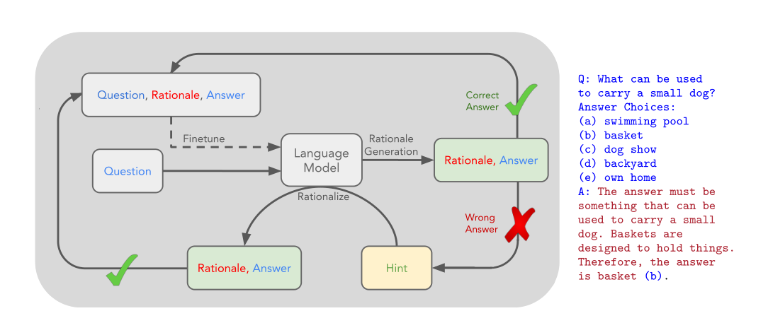 STaR Self-Taught Reasoner Bootstrapping Reasoning With Reasoning | HPL-blog